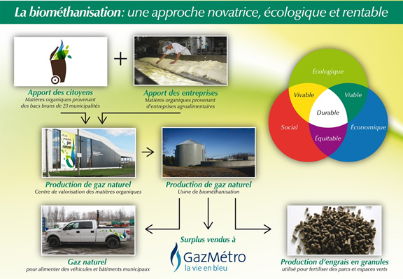 Biométhanisation